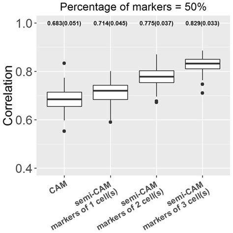 The Proposed Semi Cam Method Outperforms The Unsupervised Cam Method Download Scientific