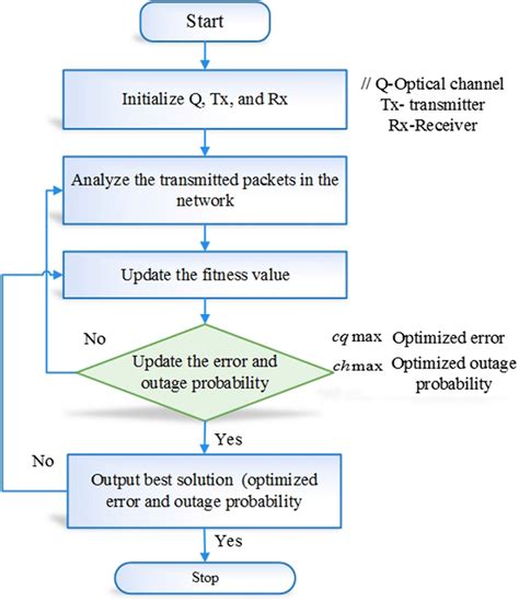 Flow Chart For Oe Ab Algorithm Download Scientific Diagram