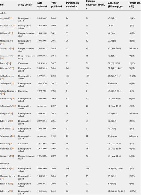 Data Summary Of The Included Studies Download Scientific Diagram