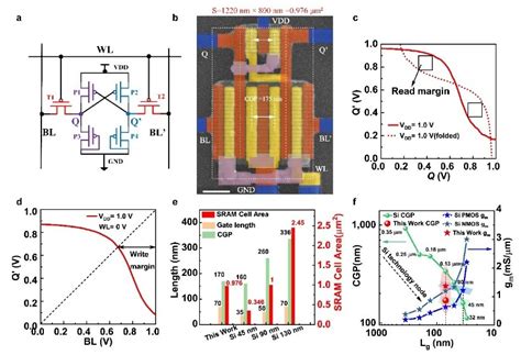 Nature Electronics ｜ 张志勇 彭练矛联合课题组在先进节点碳基集成电路领域取得重要进展 北京大学电子学院