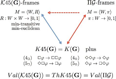 K45 G And Its Relational And Possibilistic Semantics Theorem 5 1 For Download Scientific