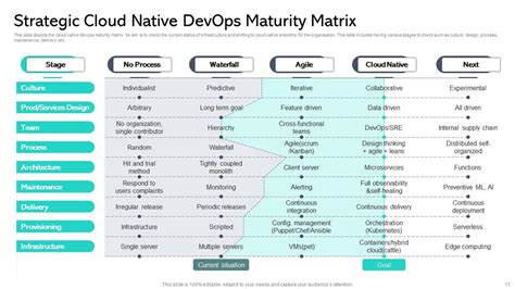 Strategic Cloud Native Devops Powerpoint Ppt Template Bundles