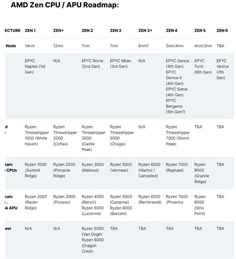 Amd 2nm Zen 6 “morpheus” And 3nm Zen 5 “nirvana” Core Architectures For Future Epyc Cpus Leak Out