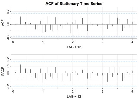An Epidemiological Guide To Interrupted Time Series Analysis 1 Stationary Time Series