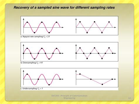 PPT ANALOG PULSE MODULATION PowerPoint Presentation Free Download ID 5648932