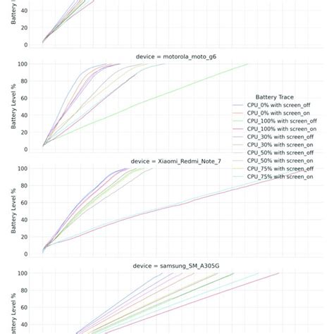 Charging Traces For Smartphones Considered In The Experiments Download Scientific Diagram