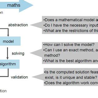 Typical Modeling Simulation Optimization Workflow Considered In MaRDI