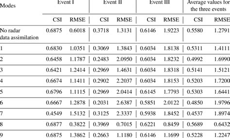 Csis And Rmses For The Temporal Distribution Of Rainfall Simulations