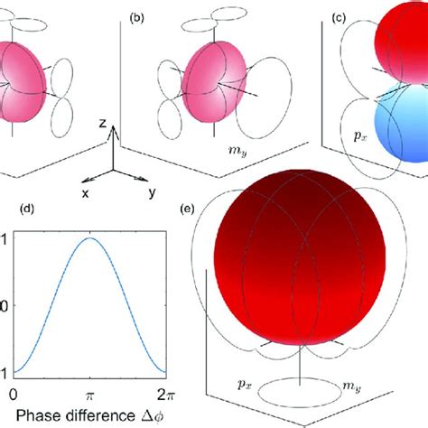 Origin Of The Optical Force Resulting From The Superposition Of An Download Scientific Diagram