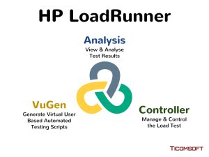 Why Use The HP LoadRunner Ticomsoft