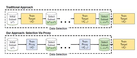 论文笔记 selection via proxy efficient data selection for deep learning metaz 博客园