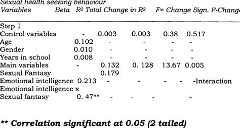 Hierachical Regression Analysis Showing The Moderating Influence Of