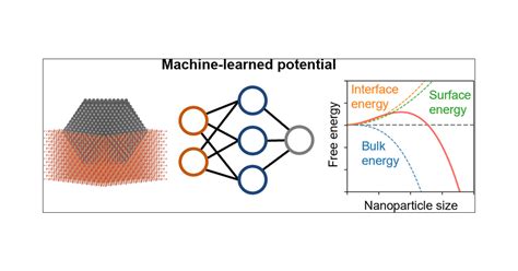 Local Structures Of Ex Solved Nanoparticles Identified By Machine Learned Potentials Nano Letters
