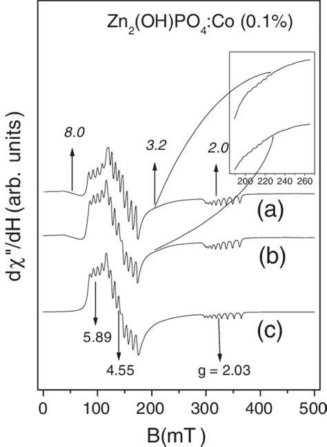 Esr Spectra Of Co 2 In Zn 2 Ohpo 4 A The Experimental Spectrum