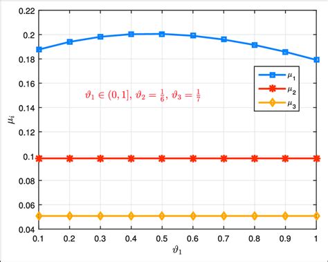 Graphical Representation Of μ I For Q 1 2 ð0 1 In Example 016