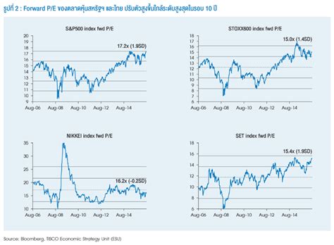 ตลาดหุ้นมีความเสี่ยงที่จะปรับฐานมากขึ้นเรื่อยๆ Tisco Wealth