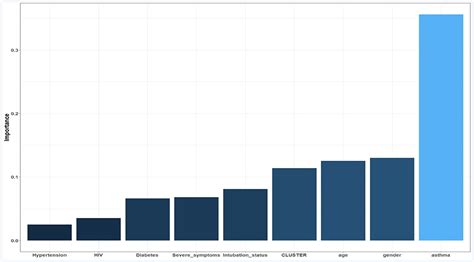 Frontiers Machine Learning Algorithms For Predicting Determinants Of