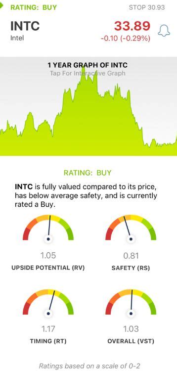 Intel Climbs As Analyst Upgrades The Stock On Ai Growth