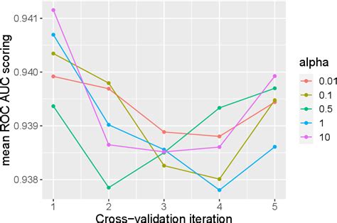 Figure 4 From Application Of Machine Learning Algorithms For The Validation Of A New Coap Iot