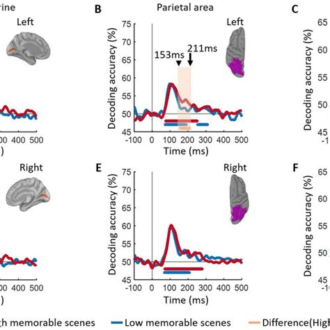 Spatial Localization A F Time Course Of Image Decoding In Cortical