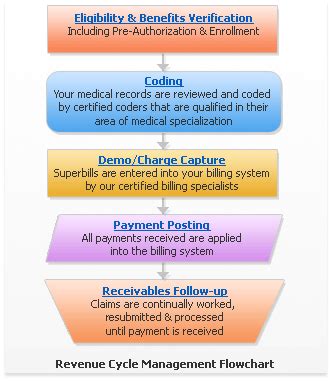 Revenue Cycle Management Process Flow Chart Ponasa
