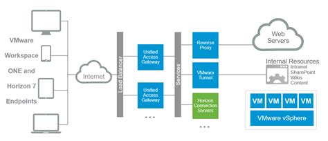 Video Vmware Unified Access Gateway Technical Deep Dive Vmware End