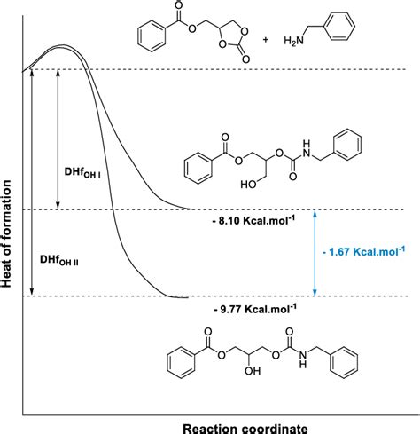 Figure 1 From Isocyanate Free Routes To Polyurethanes And Poly Hydroxy Urethane S Semantic