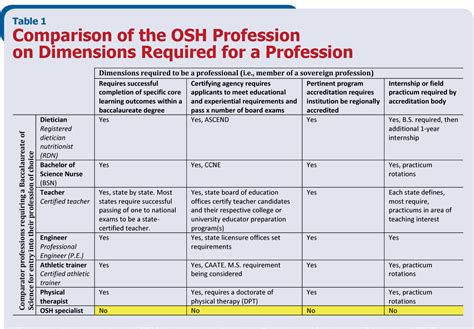 Table 1 From Advancing The Osh Profession Semantic Scholar