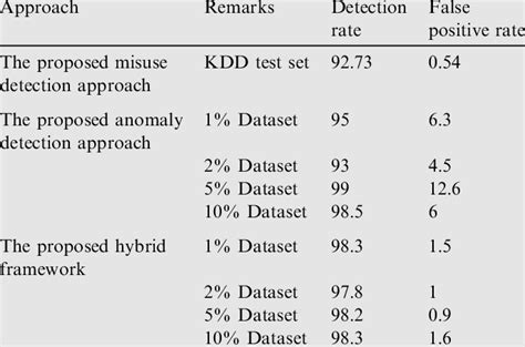 A Comparison Between Results Of The Proposed Misuse Anomaly And