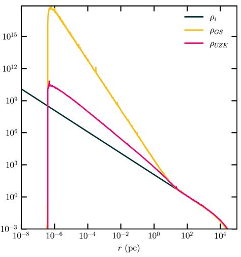 Dark Matter Spikes Revenge Of The Baryons The Quantum Universe