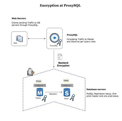 Ssl Encryption At Proxysql Part 1 Proxysql