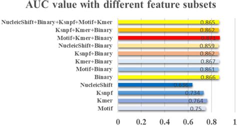Csdma An Improved Bioinformatics Tool For Identifying Dna 6 Ma Modifications Via Chous 5 Step