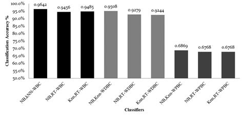 Two Classifiers On Three Datasets Wbc Wdbc And Wpbc Download Scientific Diagram