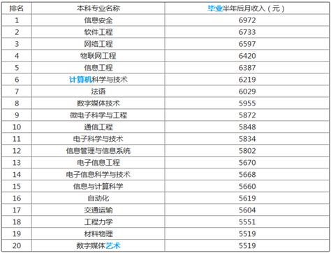 2019就业前景最好的十大大学专业排名盘点有哪些薪资高的专业