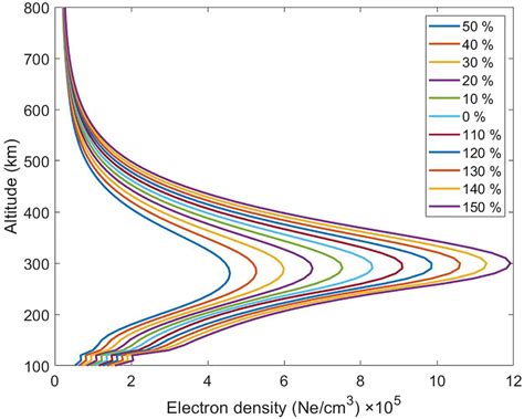 Electron Density Profiles At 12 Lt On 21 March 2018 At Qujing 2549°n
