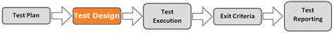 test management process software testing class