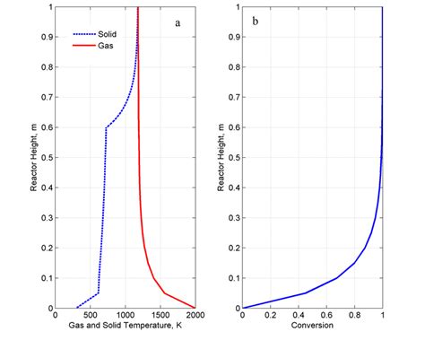 8 Average Particle And Gas Temperature Profiles A And Overall