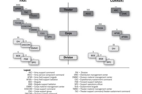 The Sustainment Mission Command Capability Article The United States Army