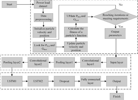 Pso Cnn Lstm Process Download Scientific Diagram