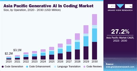 Generative Ai In Coding Market Size And Share Report 2030