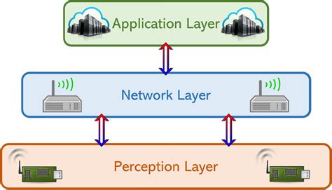 Three Level Architecture Of IoT Networks Download Scientific Diagram