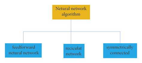 Neural Network Algorithm Classification Download Scientific Diagram