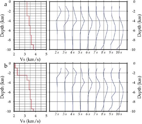 Figure A2 Rayleigh Wave Group Velocity Sensitivity Kernels For Two Download Scientific Diagram