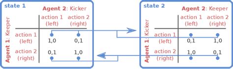 Figure 2 From Deterministic Limit Of Temporal Difference Reinforcement Learning For Stochastic