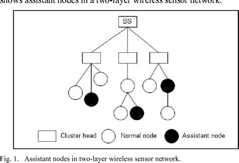 Figure 1 From An Efficient Key Management Scheme In Hierarchical