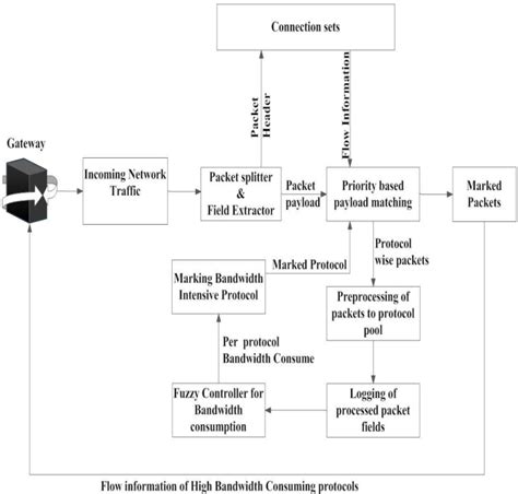 figure 1 from an efficient fuzzy controller based technique for network