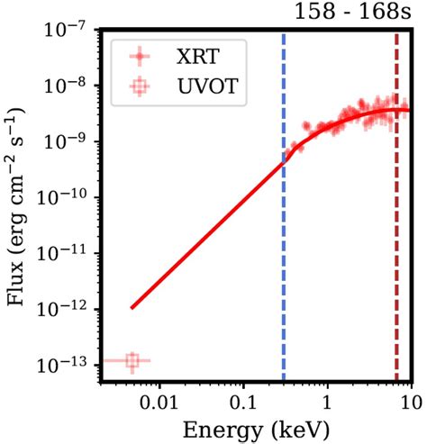 A Joint Fit Of Xrt And Uvot Data Centred Around 163 S The Red Dashed Download Scientific