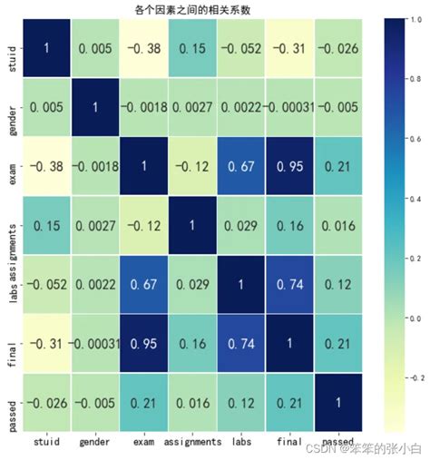数据分析案例 基于多元线性回归算法预测学生期末成绩 阿里云开发者社区