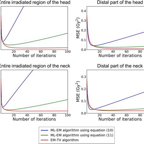 the relationship between the mse and the number of iterations of the