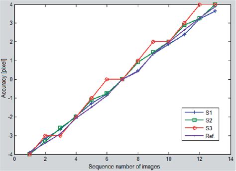 Figure 6 From Stars Centroid Determination Using Psf Fitting Method